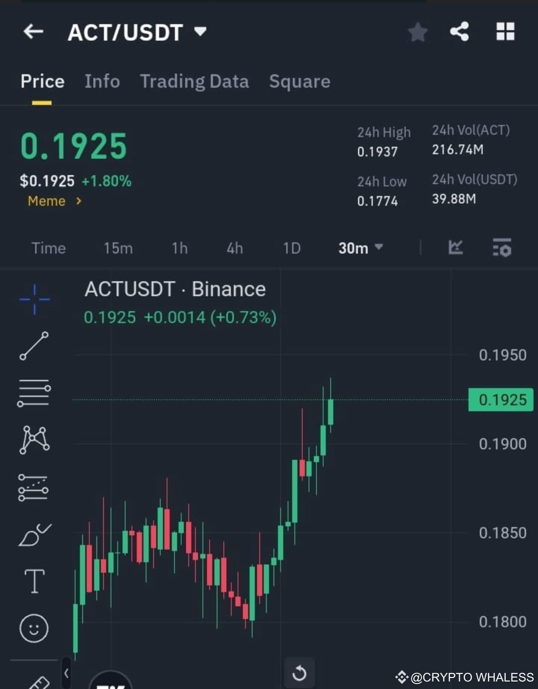 $ACT /USDT. Continuation of the bullish trend! 🔥💯 Current | CRYPTO WHALESS on Binance Square