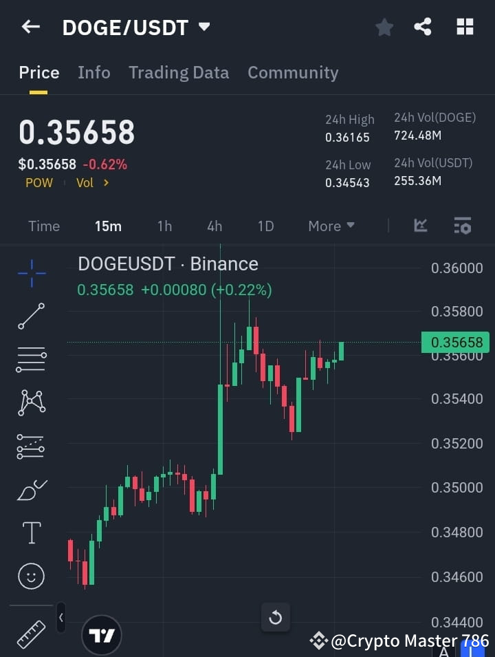 $DOGE /USDT Bull Run Alert! 🔥💯 Current Price: $0.35658 T | Crypto Master 786 on Binance Square