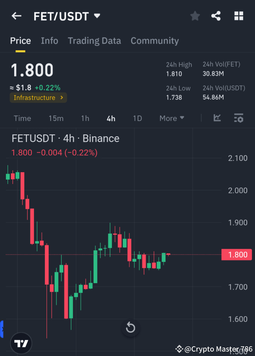 $FET FET/USDT Technical Analysis: Key Levels to Watch The | Crypto Master 786 on Binance Square
