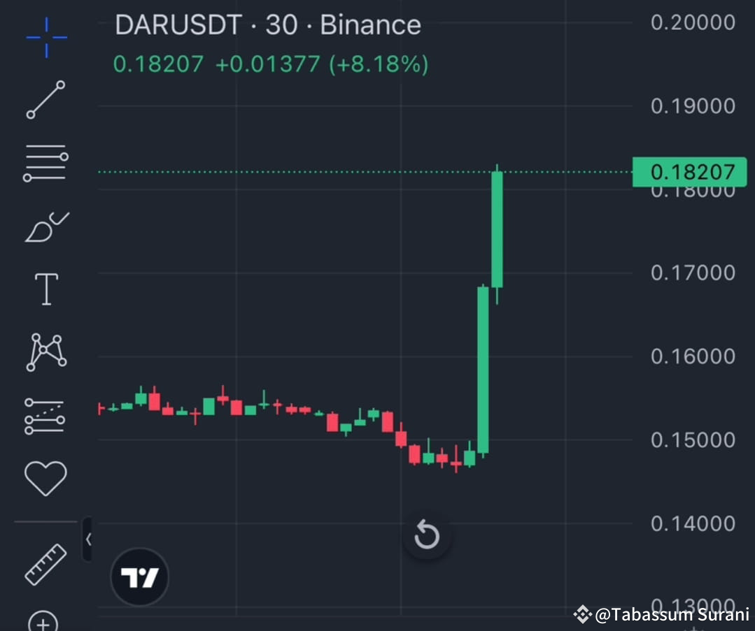 $DAR /USDT Bull Run Alert – Momentum Building! 🚀 $DAR just | Minshail ...