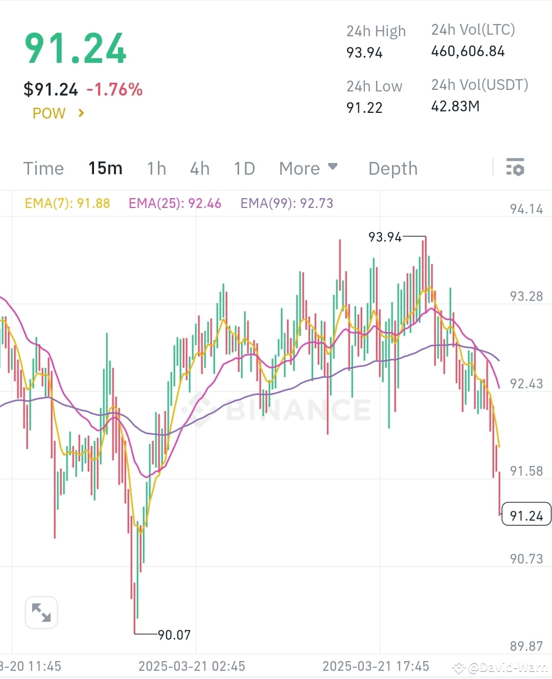 $LTC Liquidation Alert. Massive $3.0086K long liquidation | David-Warn on Binance Square