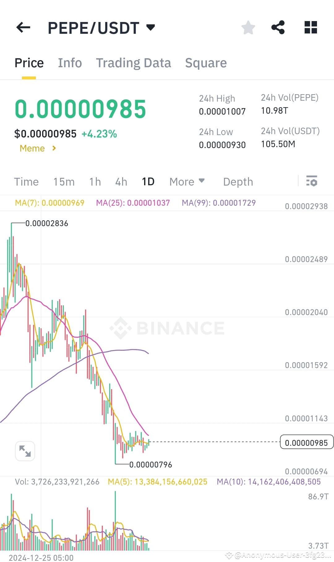 🐸 $PEPE /USDT Sees a Modest Recovery – Can It Rebound Furth | Crypto Queen Official on Binance ...