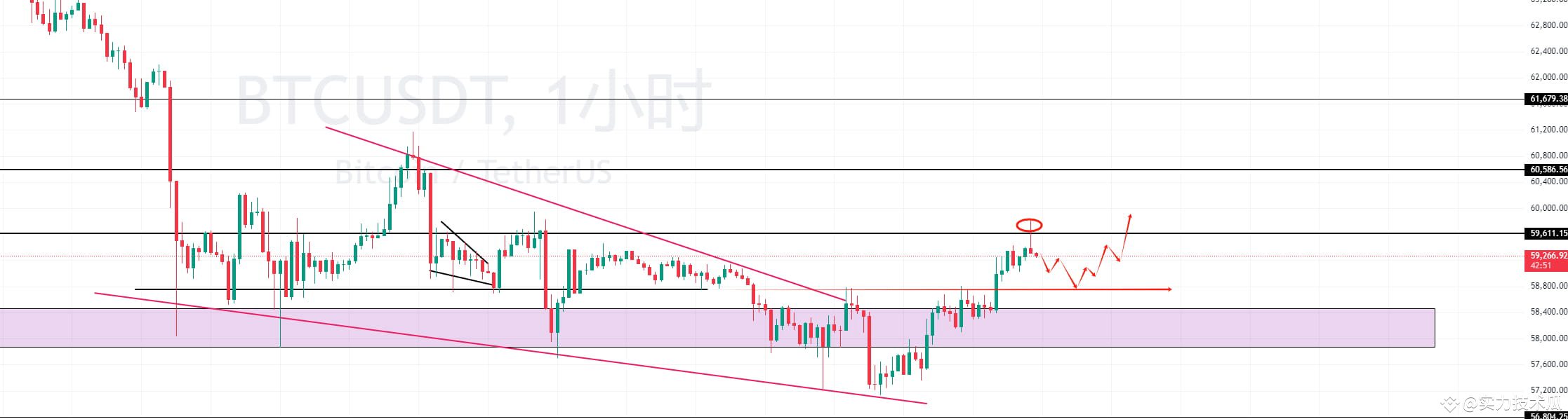 A friend asked me to analyze the trend of BTC at a small lev | 实力技术瓜 on ...