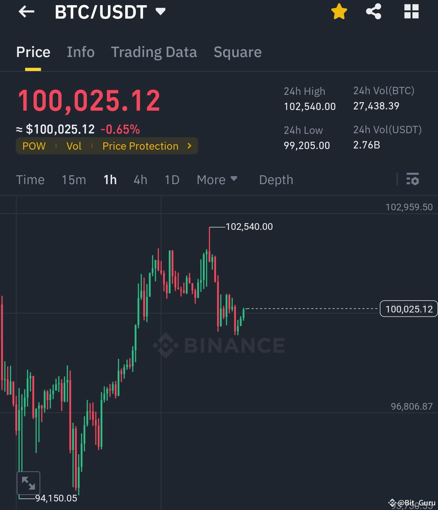 🚨 $BTC /USDT ALERT: Massive Move Incoming at $100,025! 🚨 | Bit_Guru on Binance Square