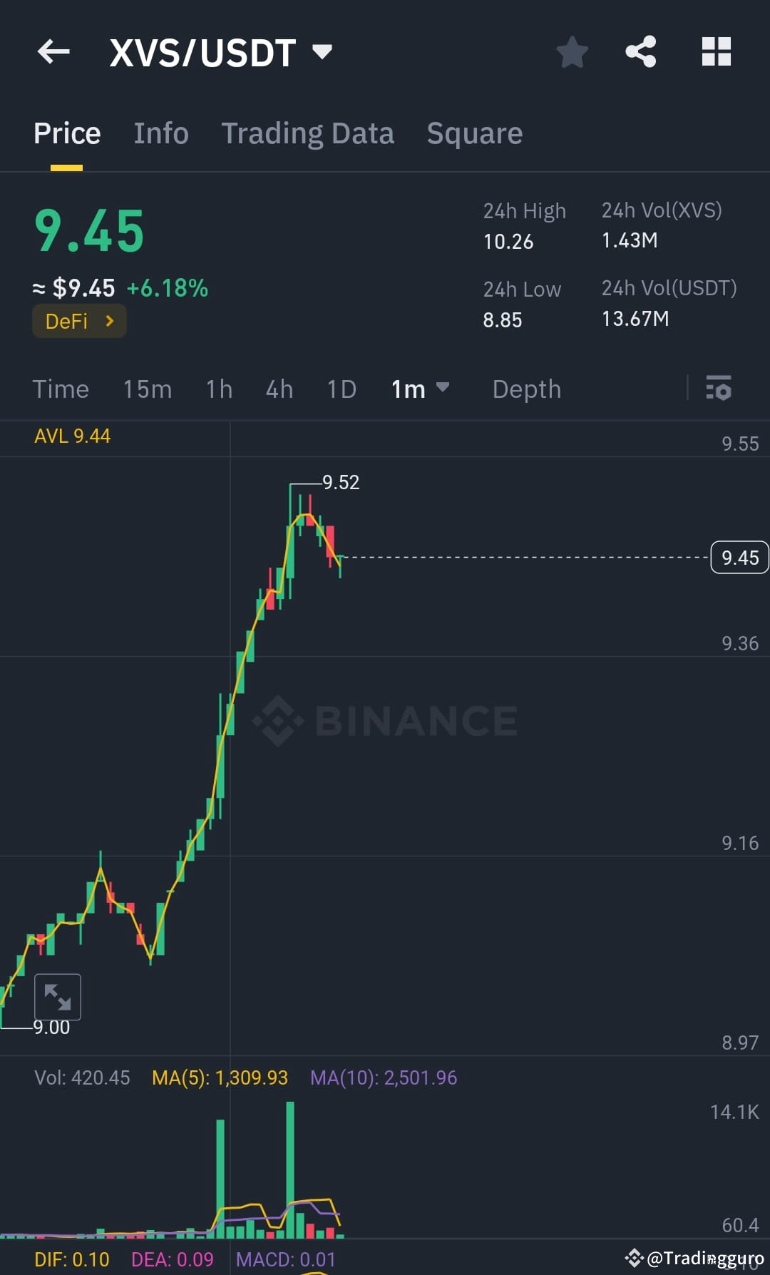 🚀 $XVS /USDT: DeFi Momentum on the Rise! 💎 📈 Price: $9.4 | Tradingguro on Binance Square