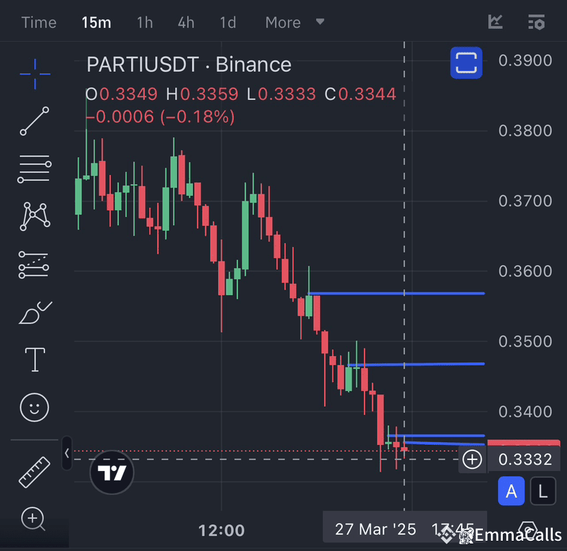 $PARTI Breakout or Pullback? PARTI/USDT is currently tradin | EmmaCalls on Binance Square