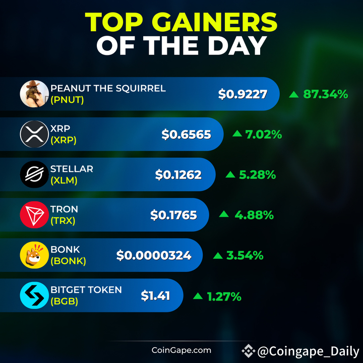 #Cryptocurrency gainers of the day: $PNUT $XRP $XLM | Coingape_Daily on Binance Square