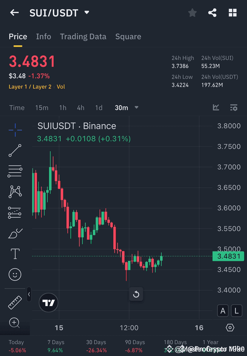 $SUI /USDT – Short selling setup has been activated! 🔥💯 $S | Master Crypto 1990 on Binance Square