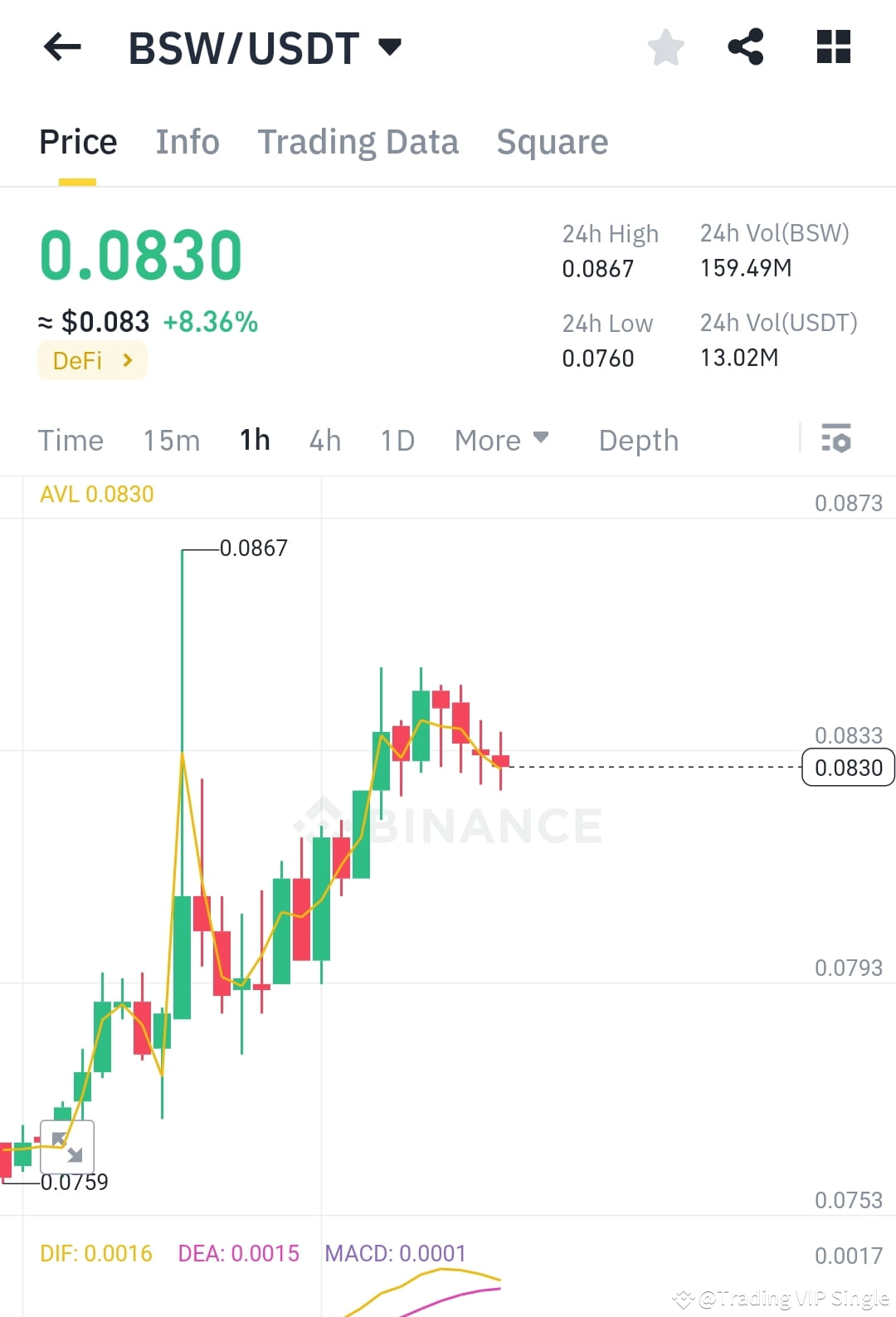 📊 $BSW /USDT Technical Analysis - Binance BSW is trading | Trading VIP Single on Binance Square