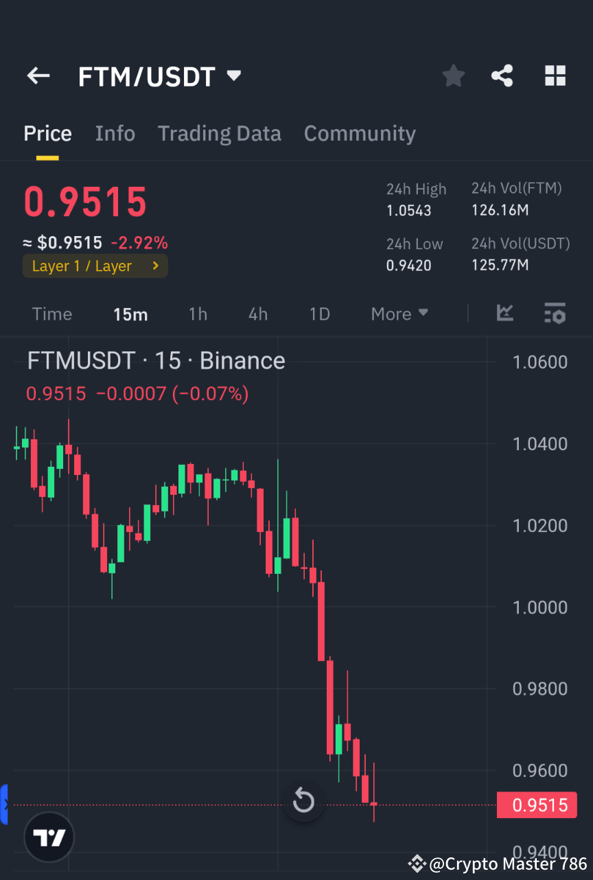 $FTM 🚀 FTM/USDT Technical Analysis: Bullish Momentum Brew | Crypto Master 786 on Binance Square