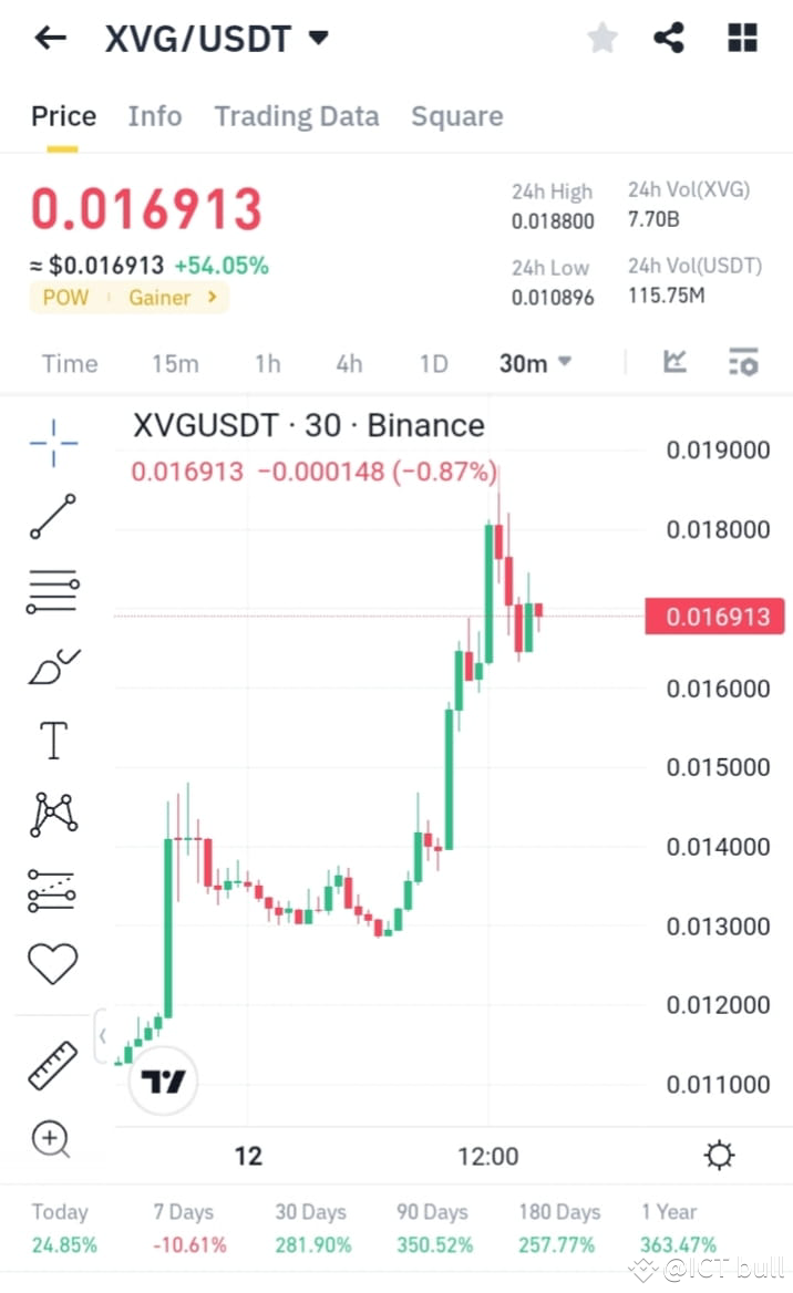 🚨 $XVG /USDT ALERT: Enter NOW at $0.0169 – Explosive Move A | ICT bull on Binance Square
