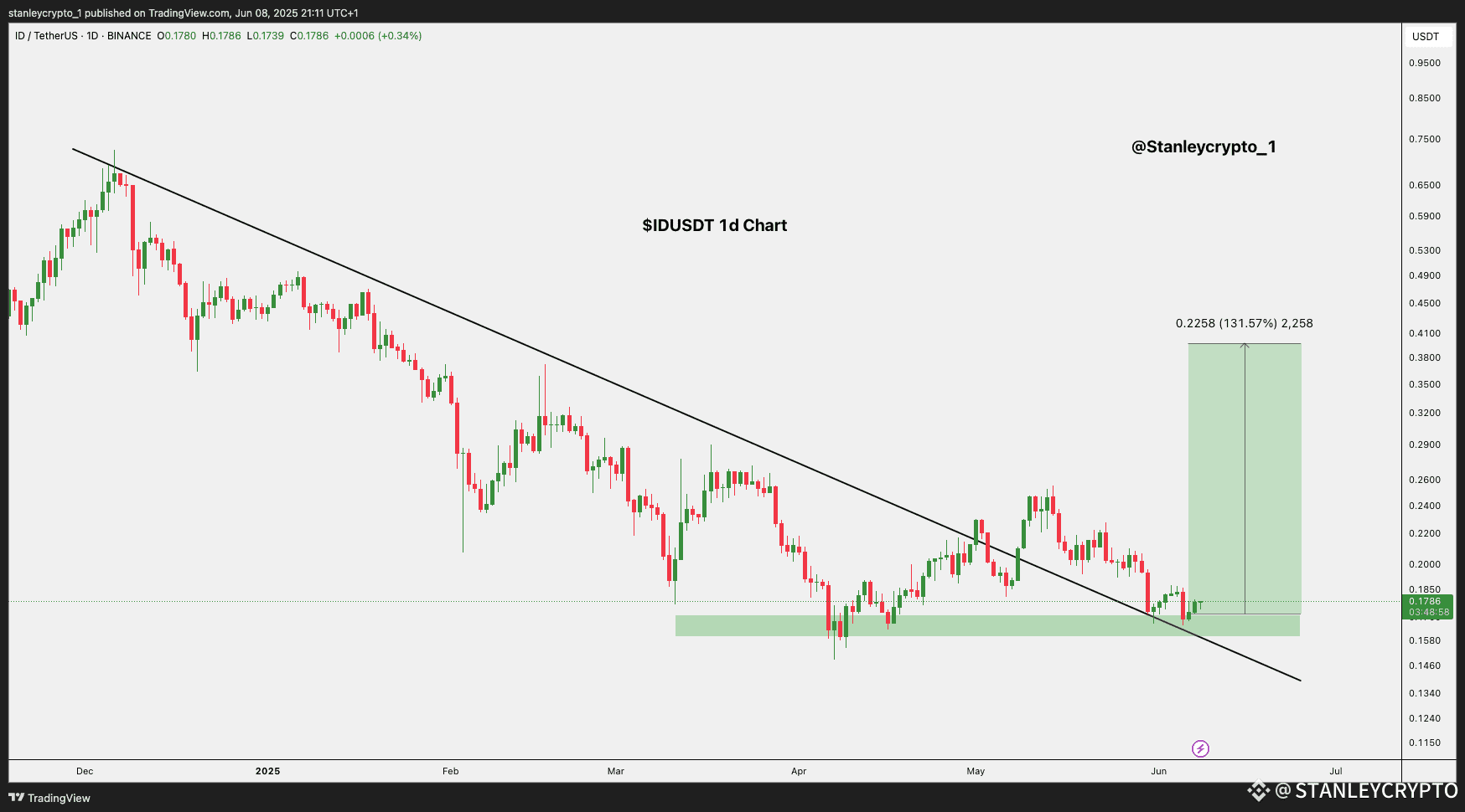 $ID The 1D chart shows a potential breakout from its lon ...