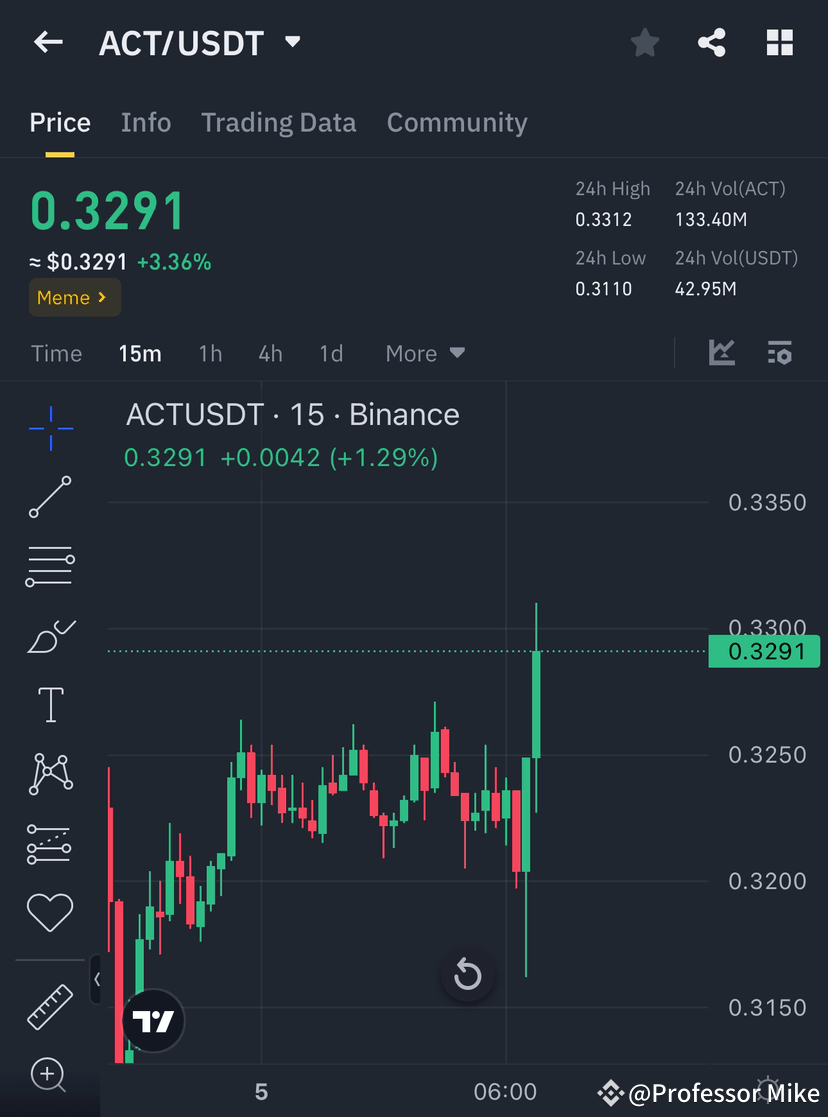 $ACT /USDT Breakout Alert! 🔥💯 $ACT /USDT is gaining momen | Professor Mike on Binance Square