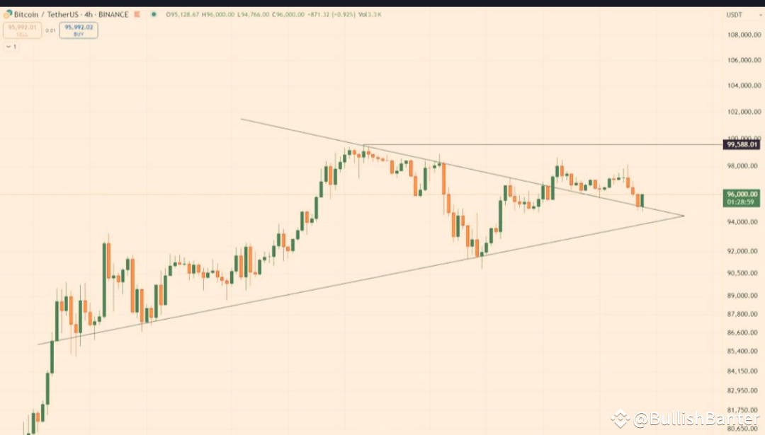 $BTC is retesting levels above the symmetrical triangle. A b ...
