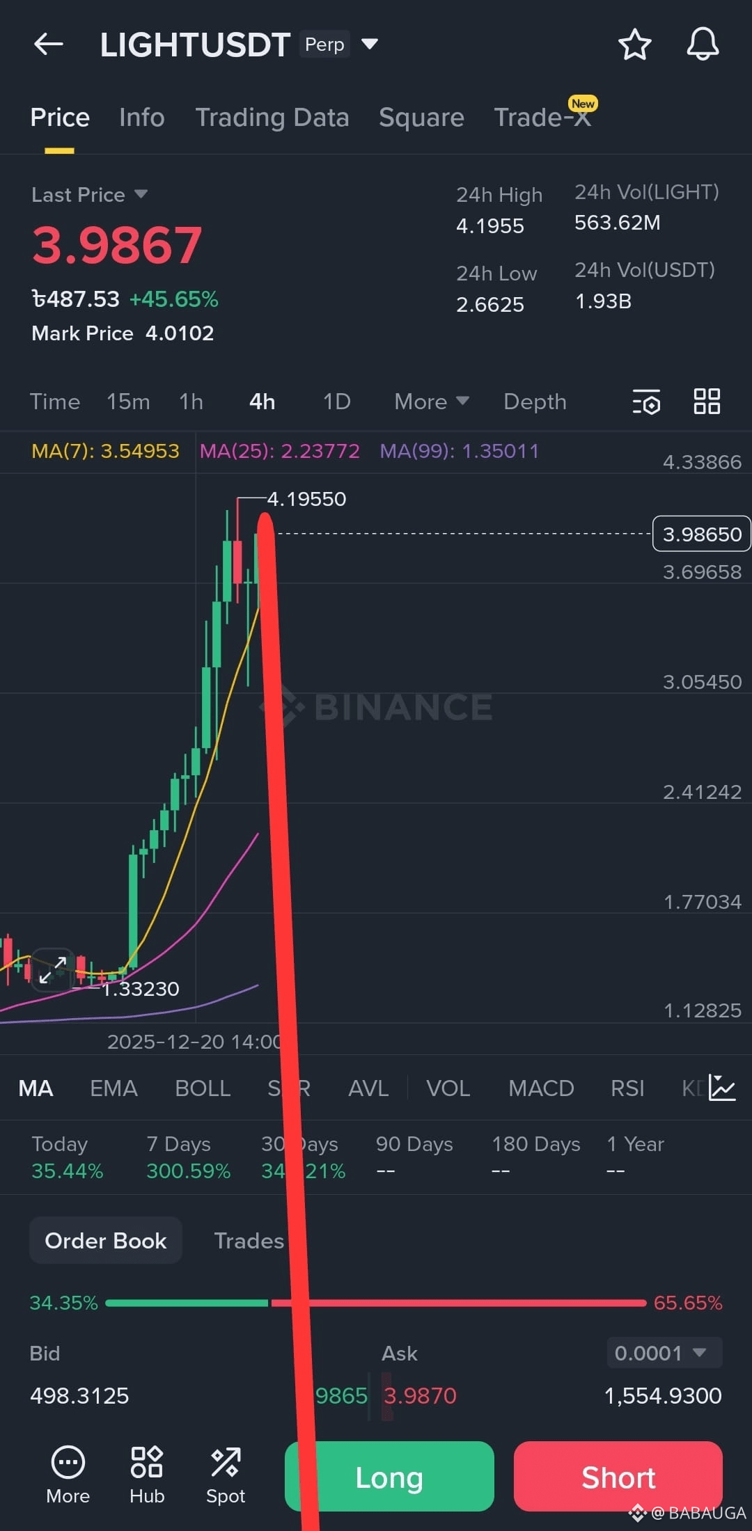 I'm waiting for a hugeeee red candle🕯️ $LIGHT will touch $2 | BABAUGA ...