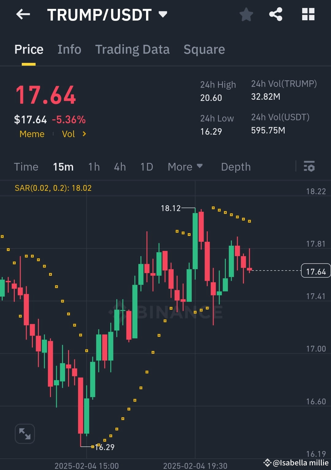 $TRUMP /USDT SHORT SIGNAL – REJECTION AT $18.12, DOWNSIDE LO | C Queen on Binance Square