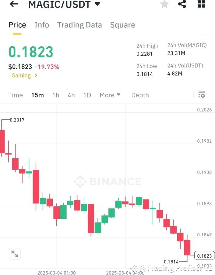 $MAGIC /USDT – Bearish Breakdown in Progress! Momentum An | Trading Profiser 01 on Binance Square
