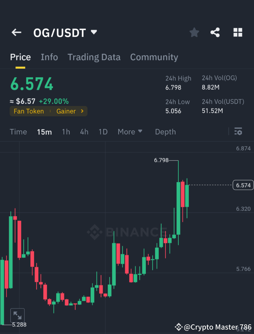 $OG 🚀 OG/USDT Technical Analysis: Is a Breakout Incoming | Crypto Master 786 on Binance Square