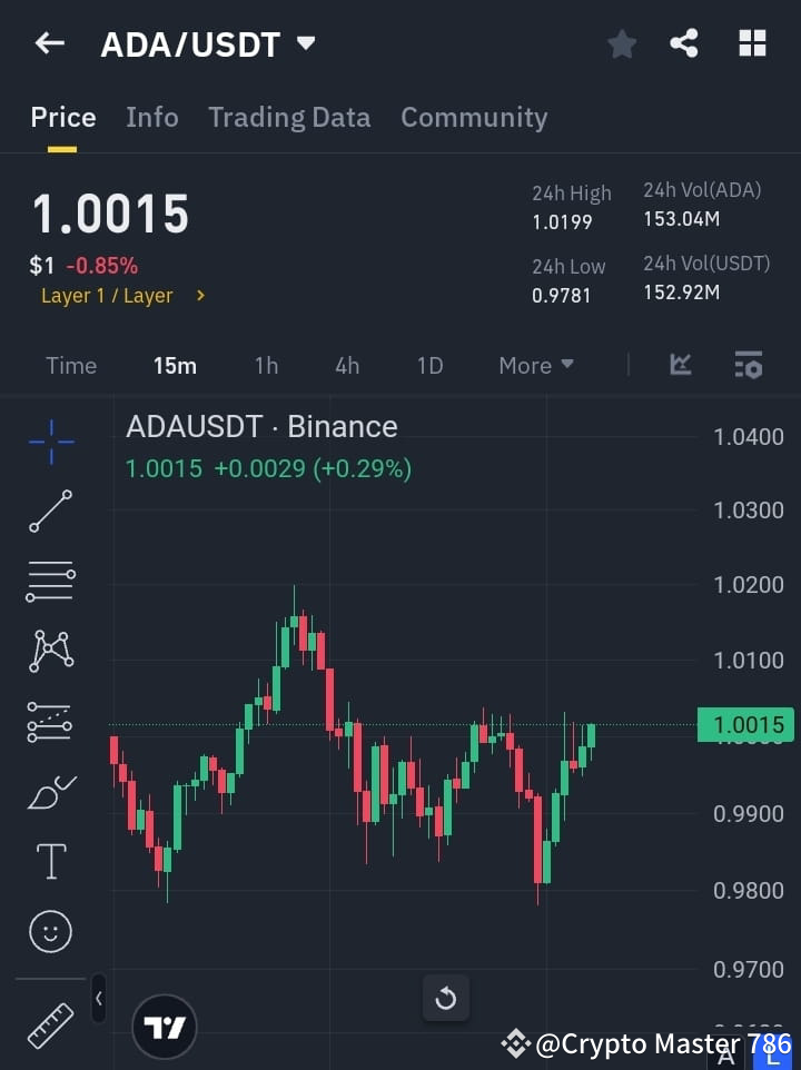 $ADA /USDT Bull Run Momentum! 🔥💯 Current Price: $1.0015 $A | Crypto Master 786 on Binance Square