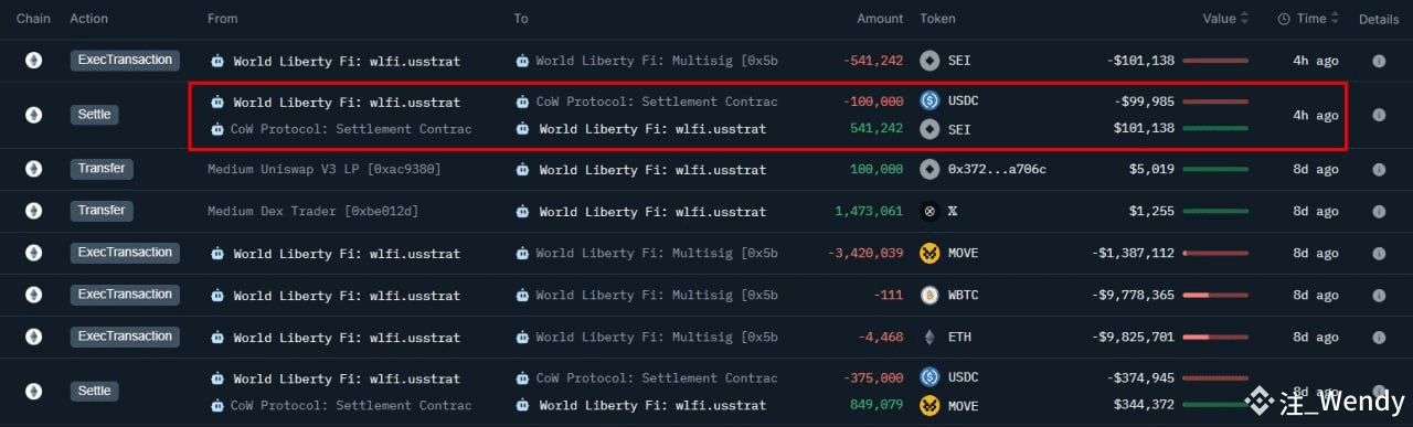 World Liberty Finance (@worldlibertyfi) has bought 541,242 $ | _Wendy on Binance Square