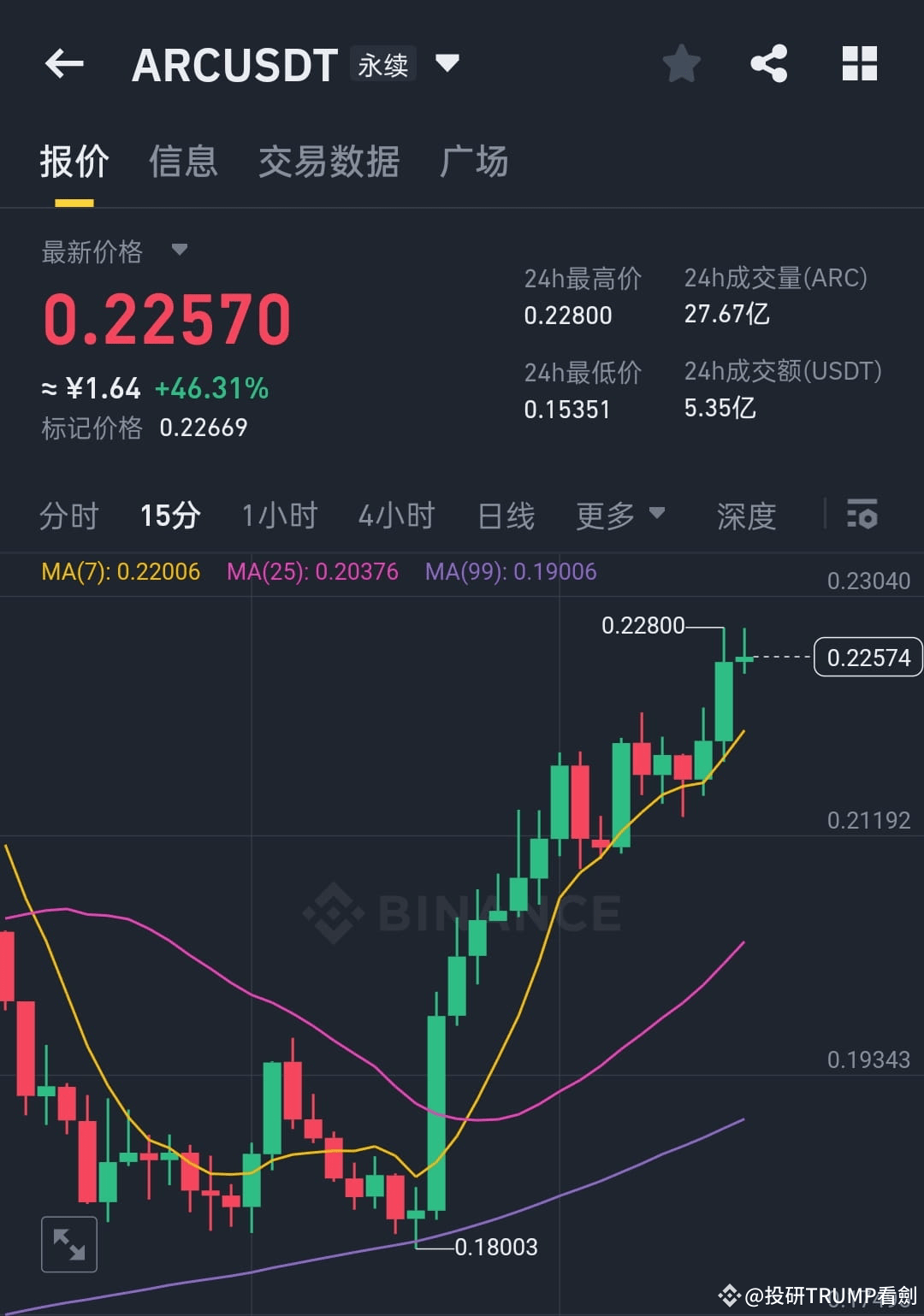 $ARC Price increased by 10%! Manage your own take profit, th | 投研看劍 on ...