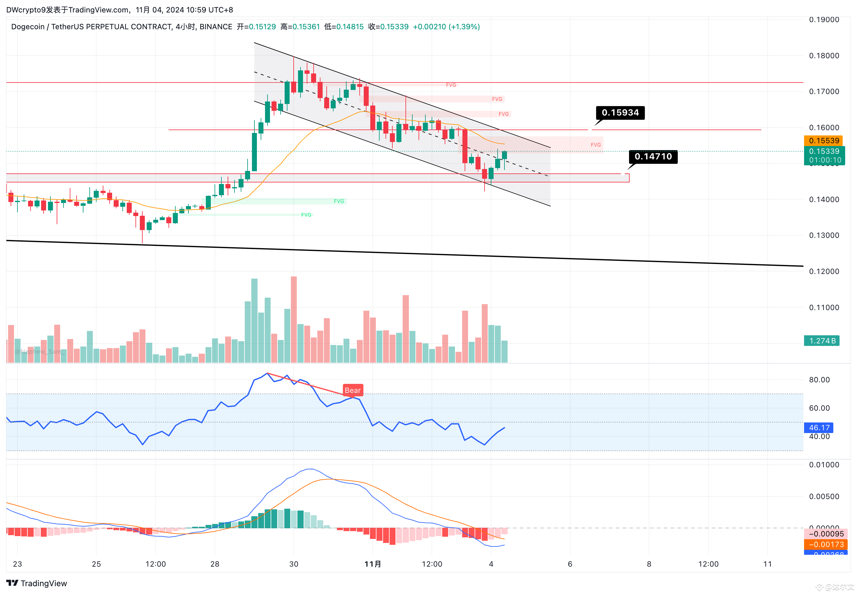 $DOGE DOGE Market Analysis Current Price: 0.15339 Rebound | 达尔文 on ...