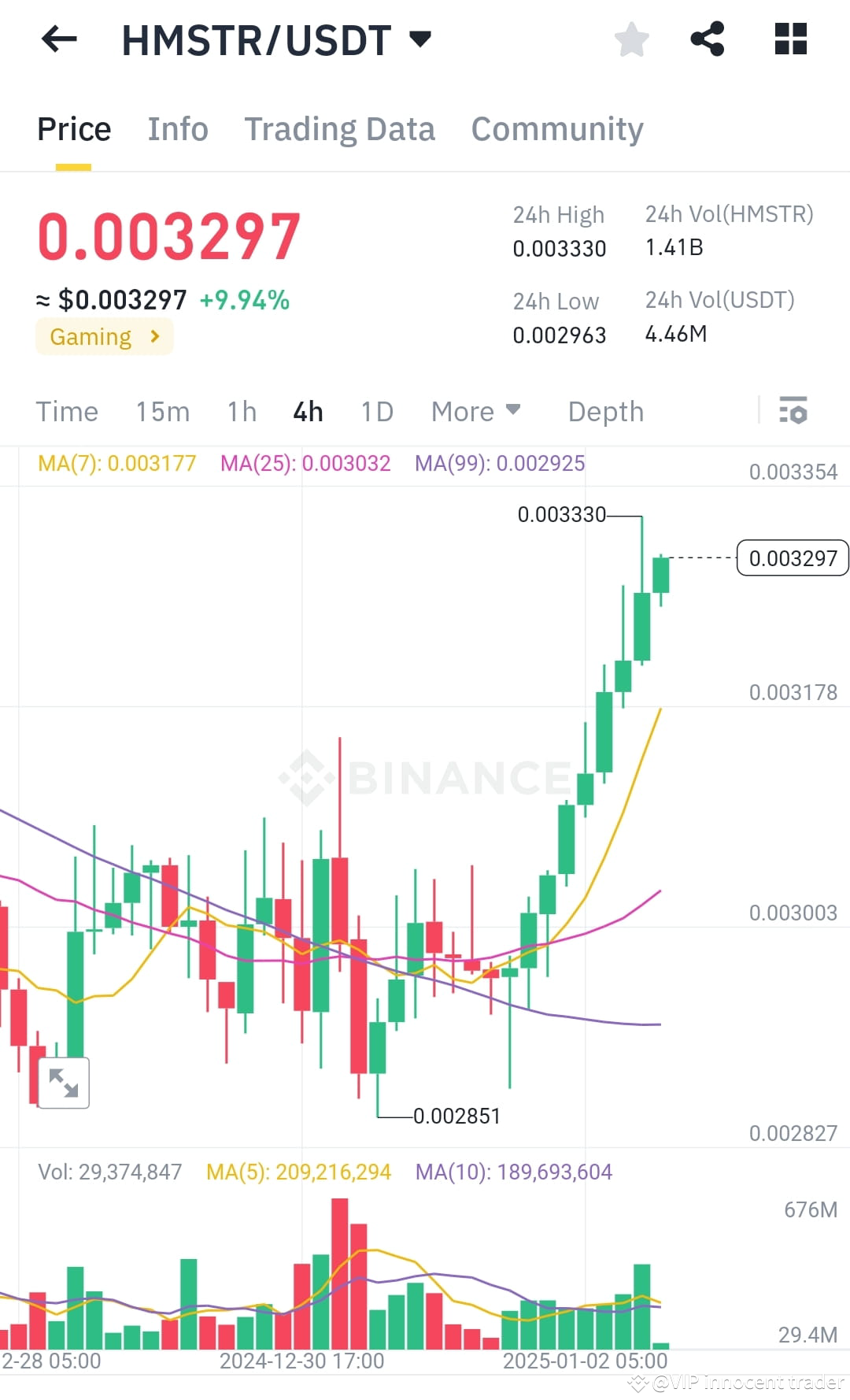 📊 $HMSTR /USDT Technical Analysis 🚀 The HMSTR/USDT pair h | VIP innocent trader on Binance Square