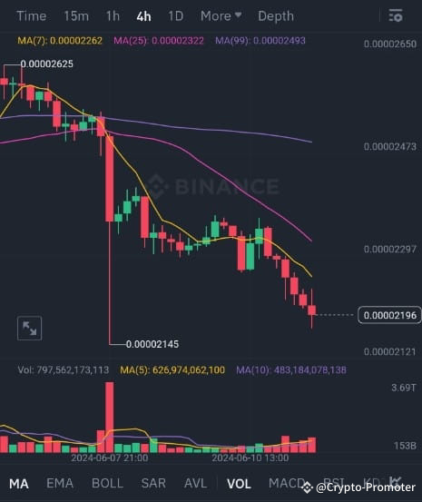 $SHIB /USDT Analyzing Support and Resistance Levels for SHIB | Crypto-Promoter on Binance Square