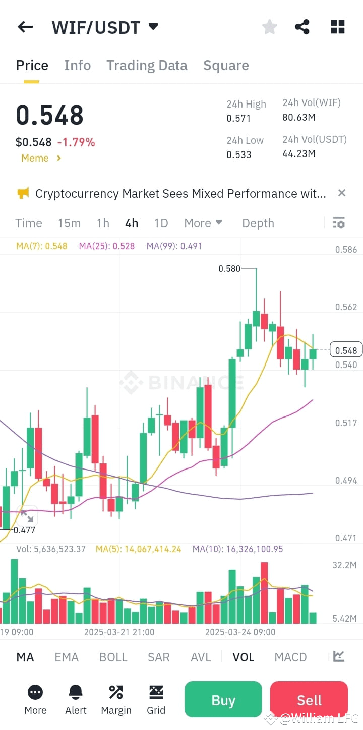 $WIF Short Liquidation Update! 🔹 Liquidation Amount: $8.34 | David sn on Binance Square