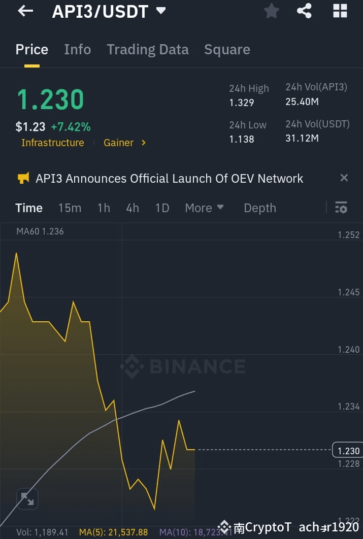 📊 $API3 /USDT Technical Analysis – March 28, 2025 🔹 Cur | CryptoTeacher1920 on Binance Square