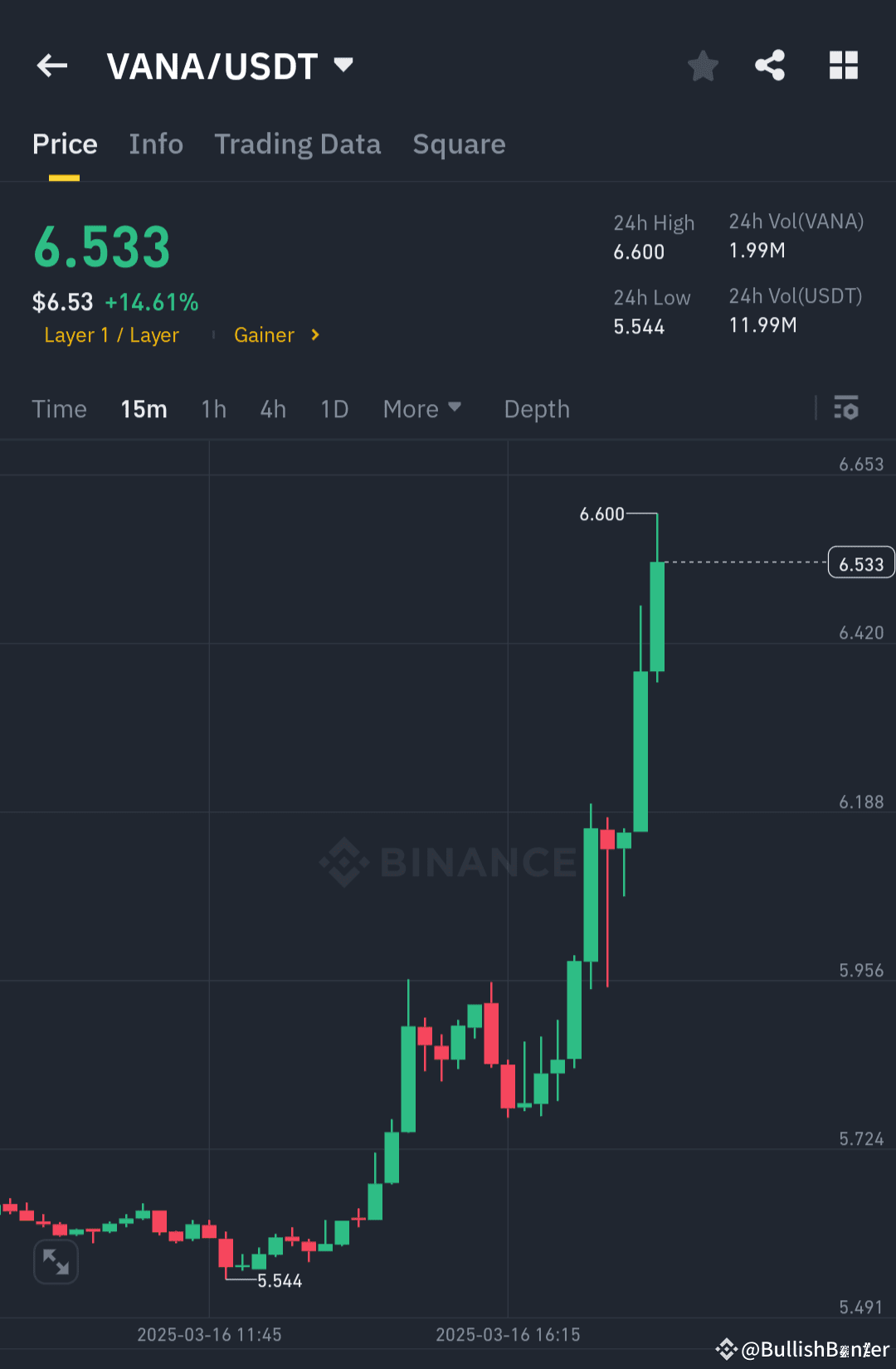$VANA /USDT HITS ALL TARGETS – CONGRATULATIONS TO EVERYONE | BullishBanter on Binance Square