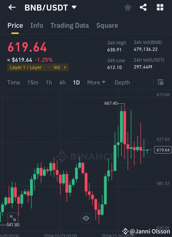 🚨$BNB BNB/USDT ALERT: Consolidation at Key Levels! 🚨 B | Janni Olsson on Binance Square