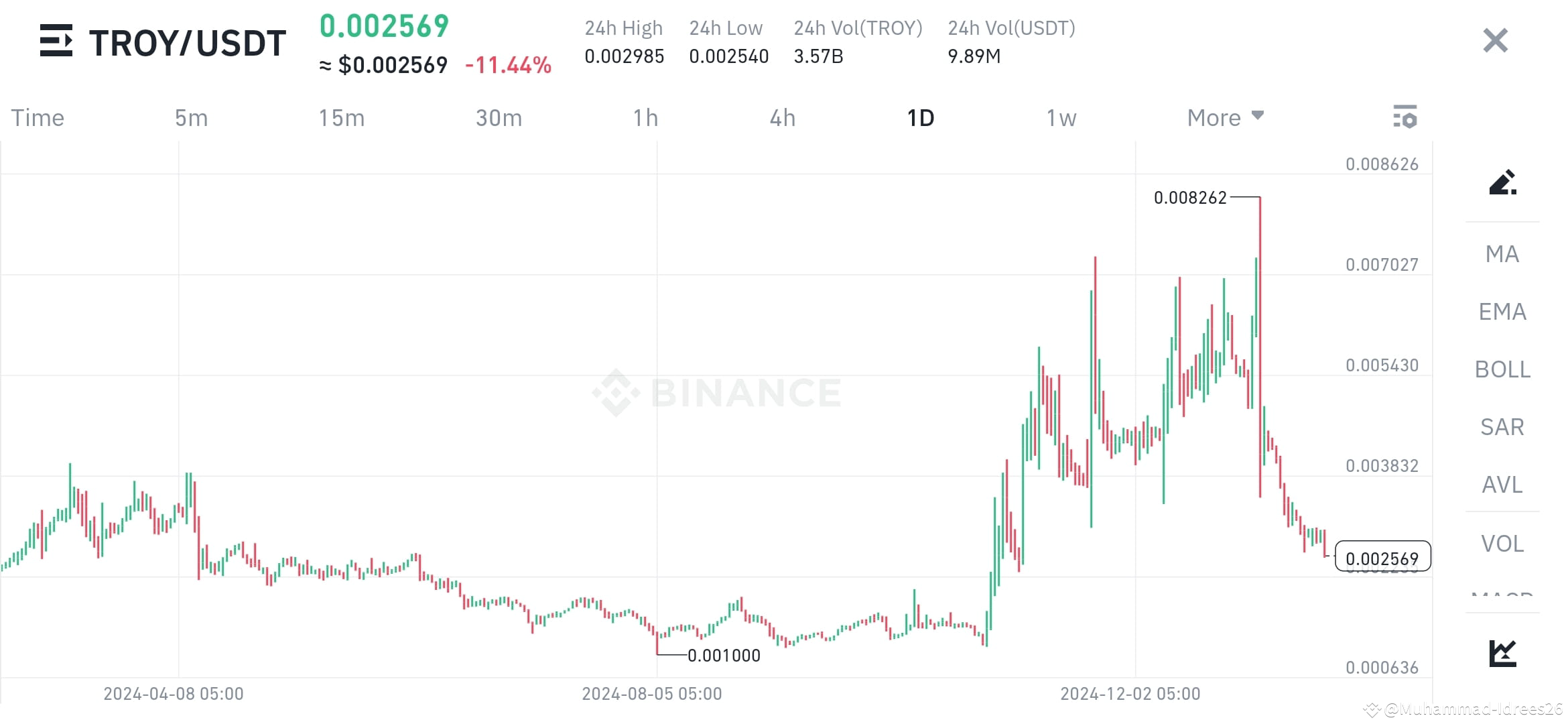 $TROY Long Liquidation Alert. Hold on tight, traders! The | Muhammad ...