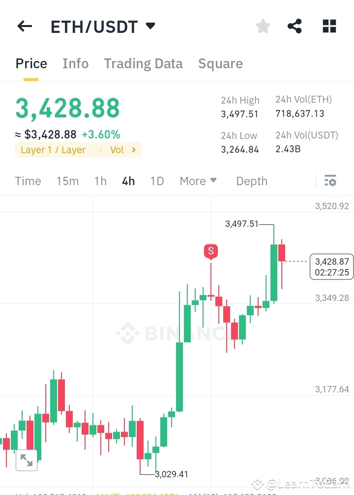$ETH Breakout: Eyes on $4,000 and a New ATH Ethereum ($ETH) | LearnToEarn on Binance Square