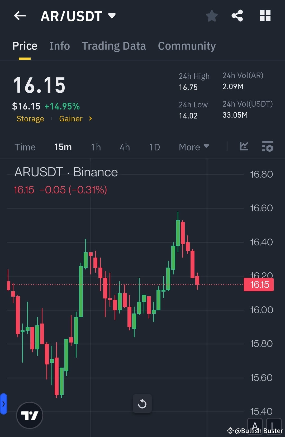 $AR /USDT Short Trade Signal! 🔥💯 💰 Hurry up, Take Profit! | Bullish ...