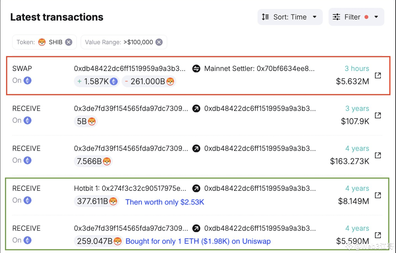 SHIB whales cash out after liquidation! Earn $15 million wit | Web3江哥 on Binance Square