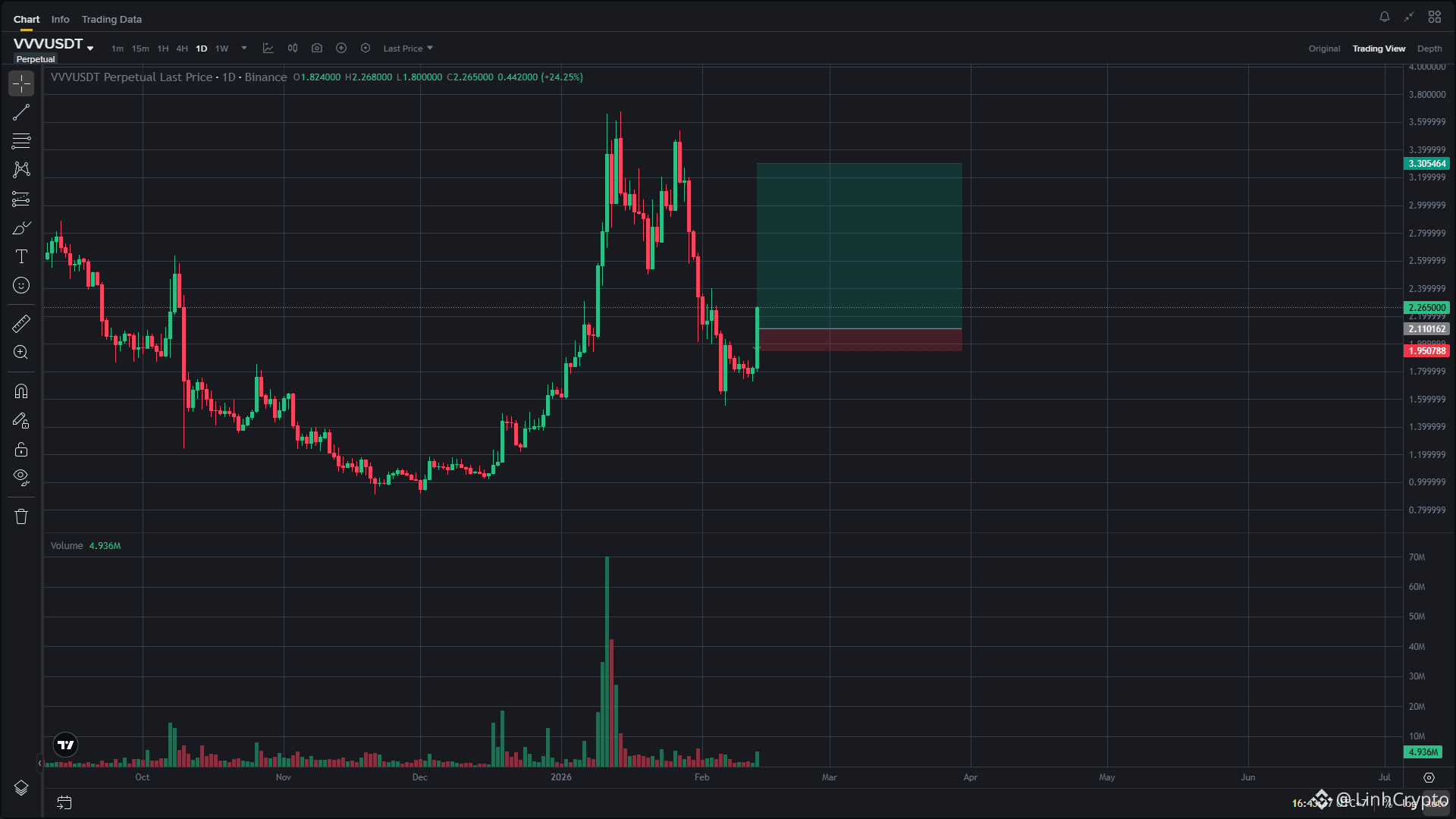 $VVV +7%. PUMP IT! TP: $2.3 – $2.55 – $2.8 – $3 – | LinhCrypto on ...