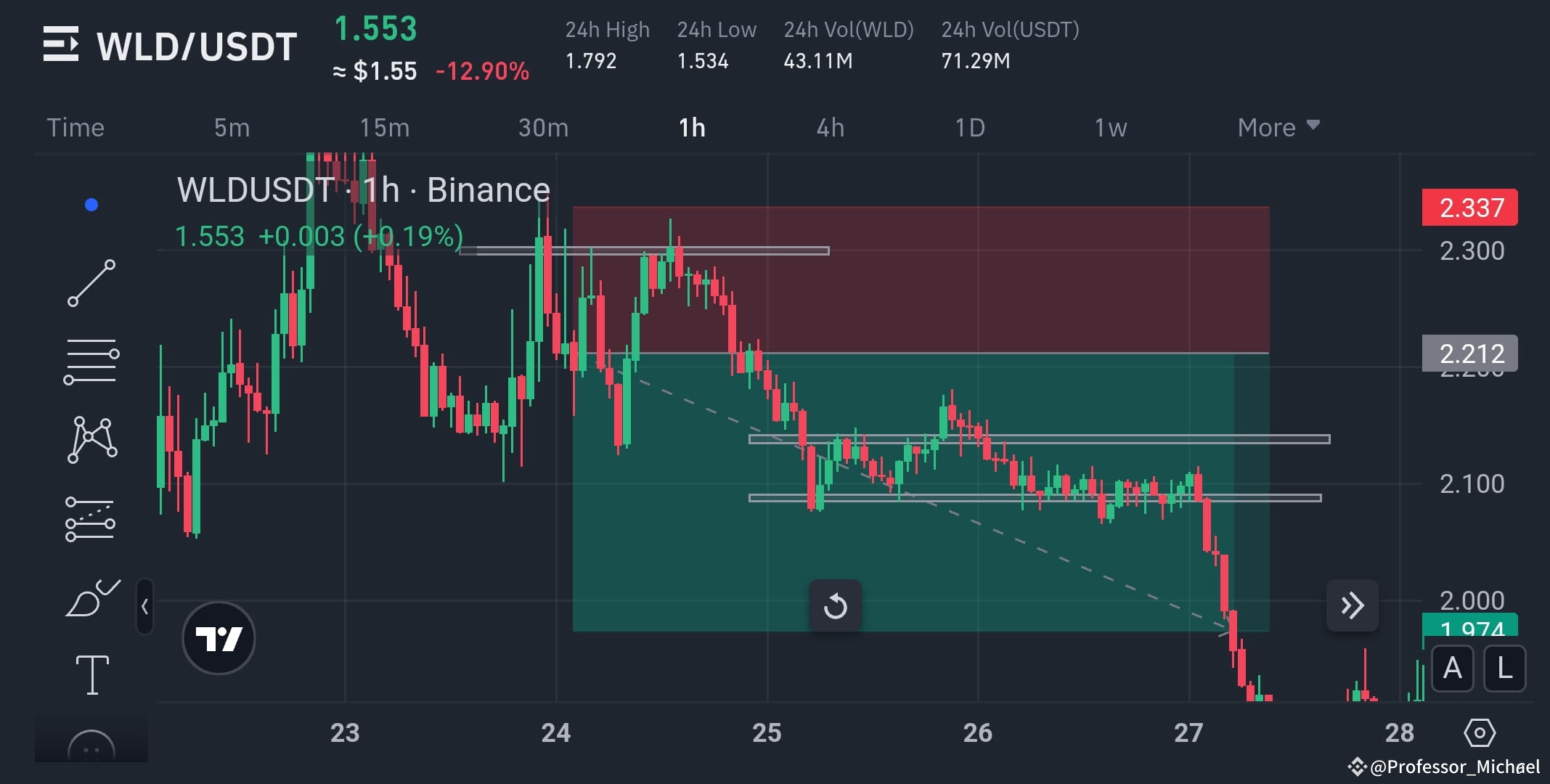 $WLD /USDT Trade Update - Target Achieved! Our $WLD trade | Professor_Michael on Binance Square