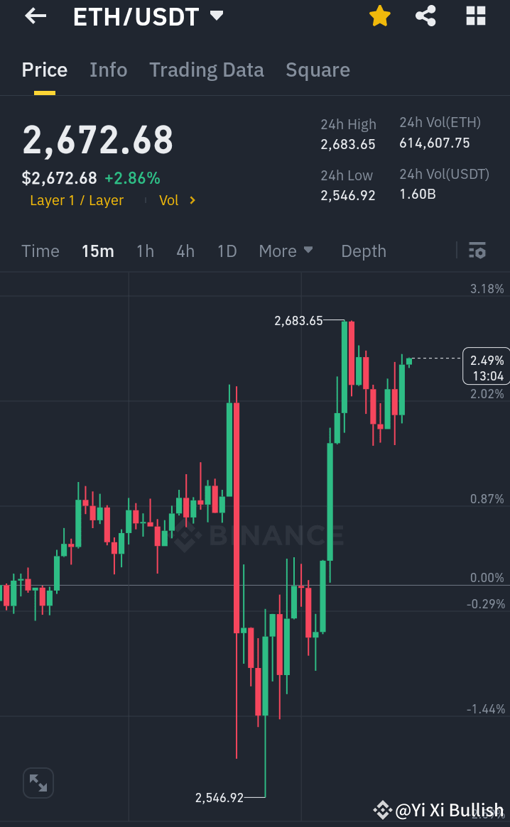 🚀 $ETH /USDT Ready for a Breakout? Key Levels to Watch! 🔥 | Yi Xi Bullish on Binance Square