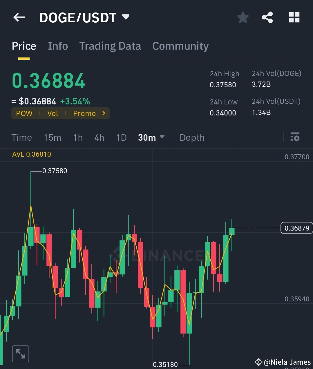 🚀 $DOGE /USDT Climbs with Momentum – Bulls Eyeing Breakout | Niela James on Binance Square