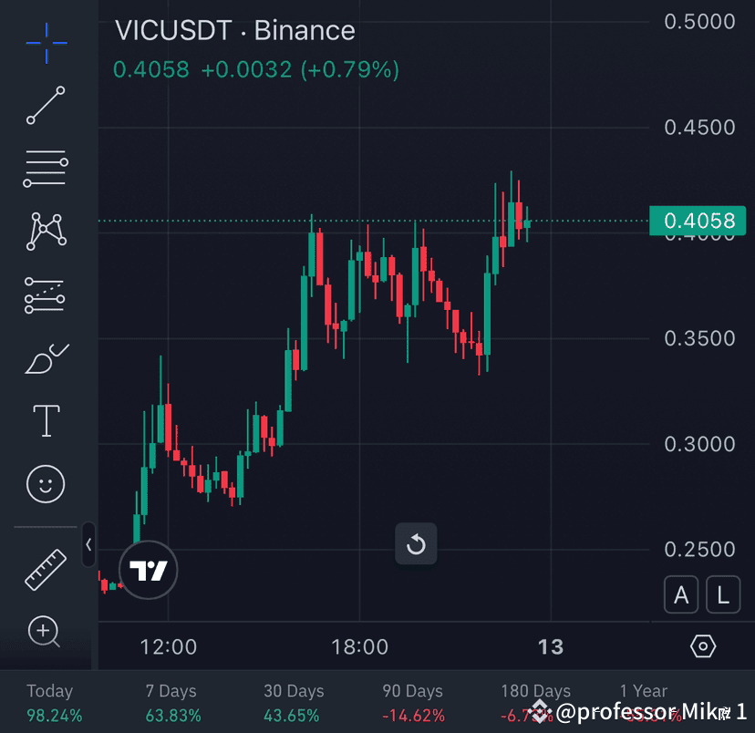 $VIC /USDT Long Trade Alert: Bullish Surge Signals Further U | professor Mike 1 on Binance Square
