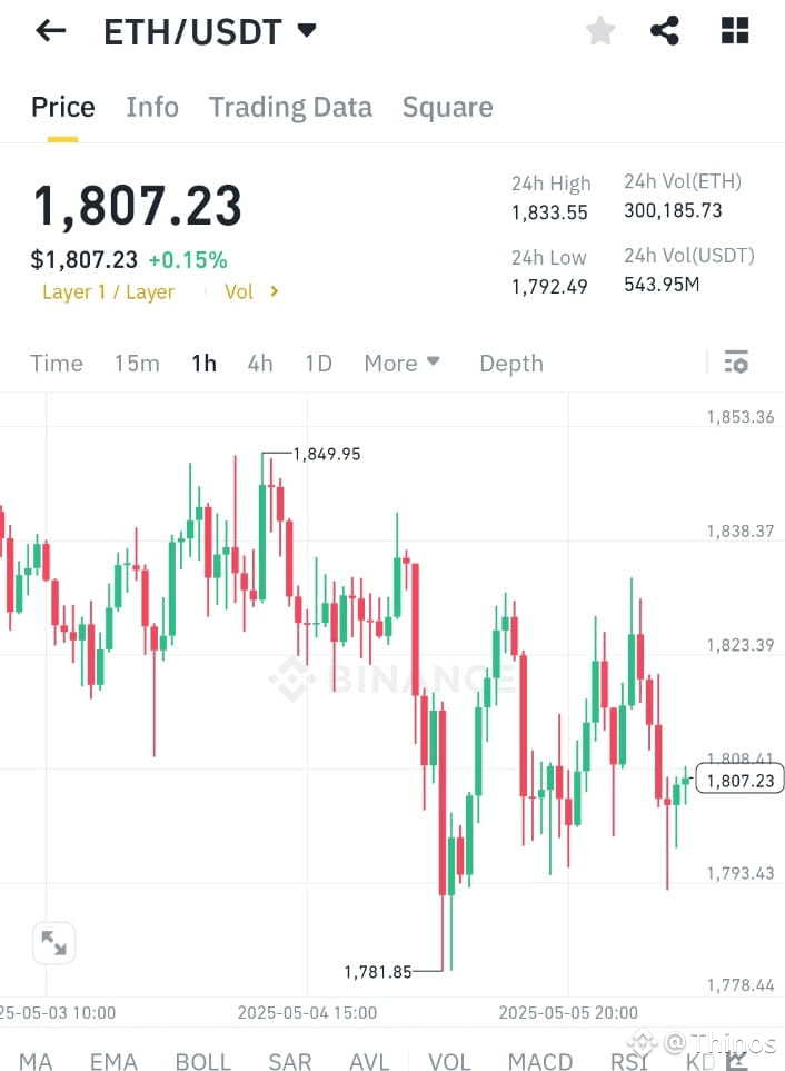 $ETH /USDT Short-Term Trade Setup – Market Analysis Ethere | Thinos on Binance Square