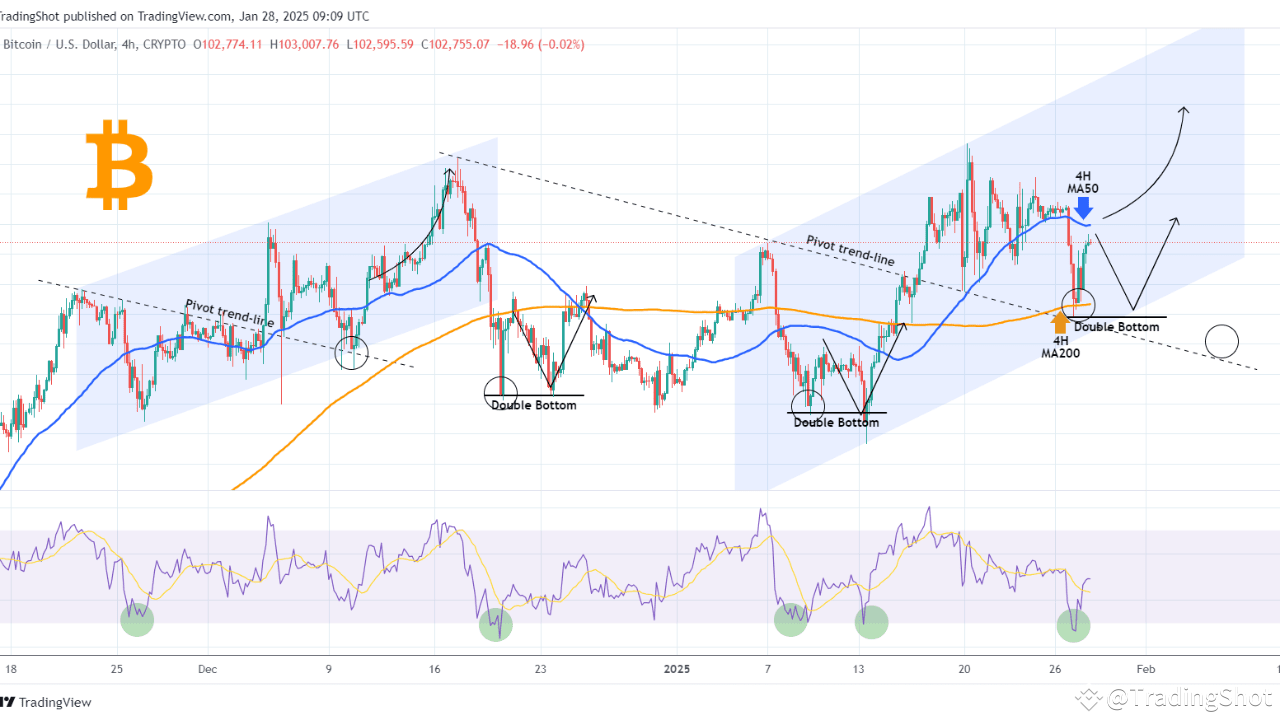 BITCOIN Rebounded on a Double Support. Will it continue higher ...