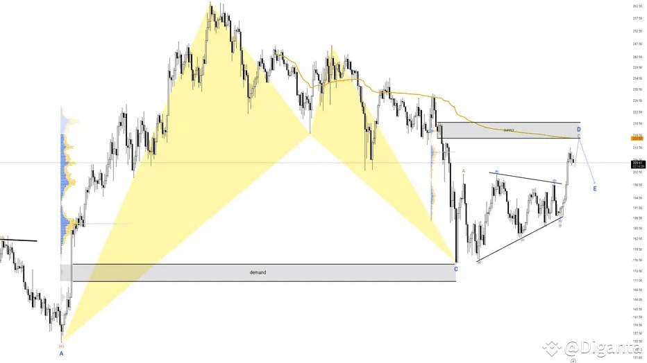 🚨 Solana (SOL) Triangle Pattern Alert! 🚨 | Diganta on Binance Square