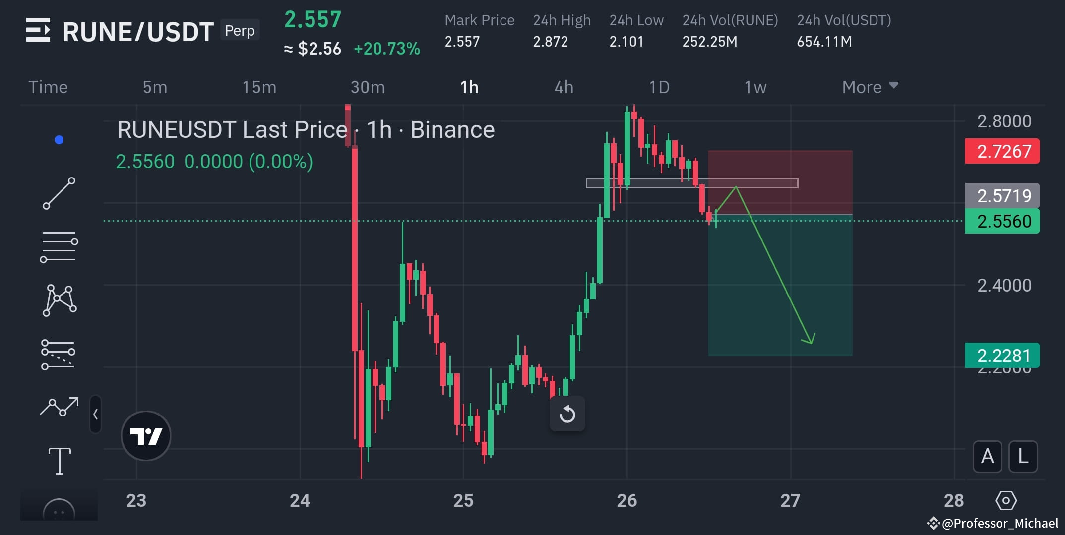 $RUNE /USDT short trade signal 🔥💯 BEARISH SETUP WITH POS | Professor_Michael on Binance Square