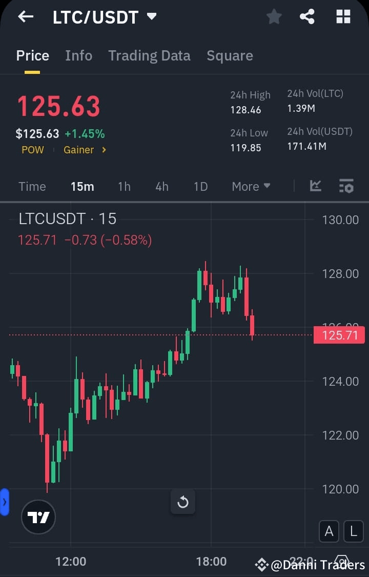 $LTC /USDT - Potential Upside Break! 🚀 Litecoin is showing | Danni Traders on Binance Square