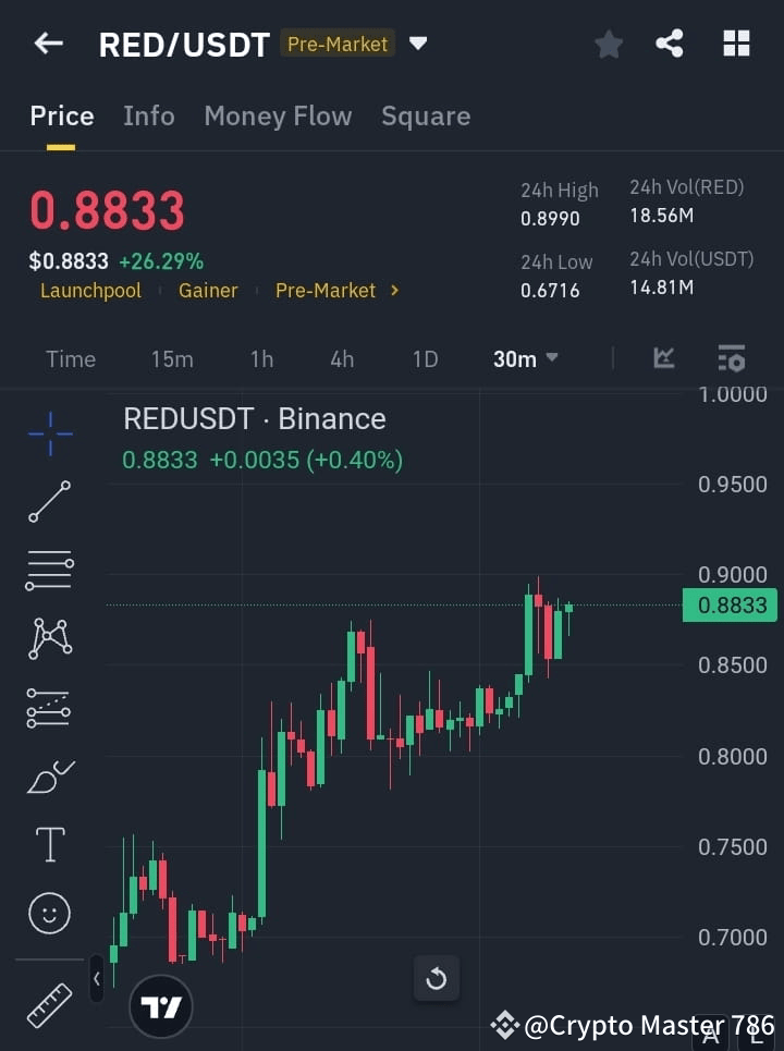 🚀 $RED /USDT – Bull Run Alert! 🚀 Current Price: $0.8833 ( | Crypto Master 786 on Binance Square