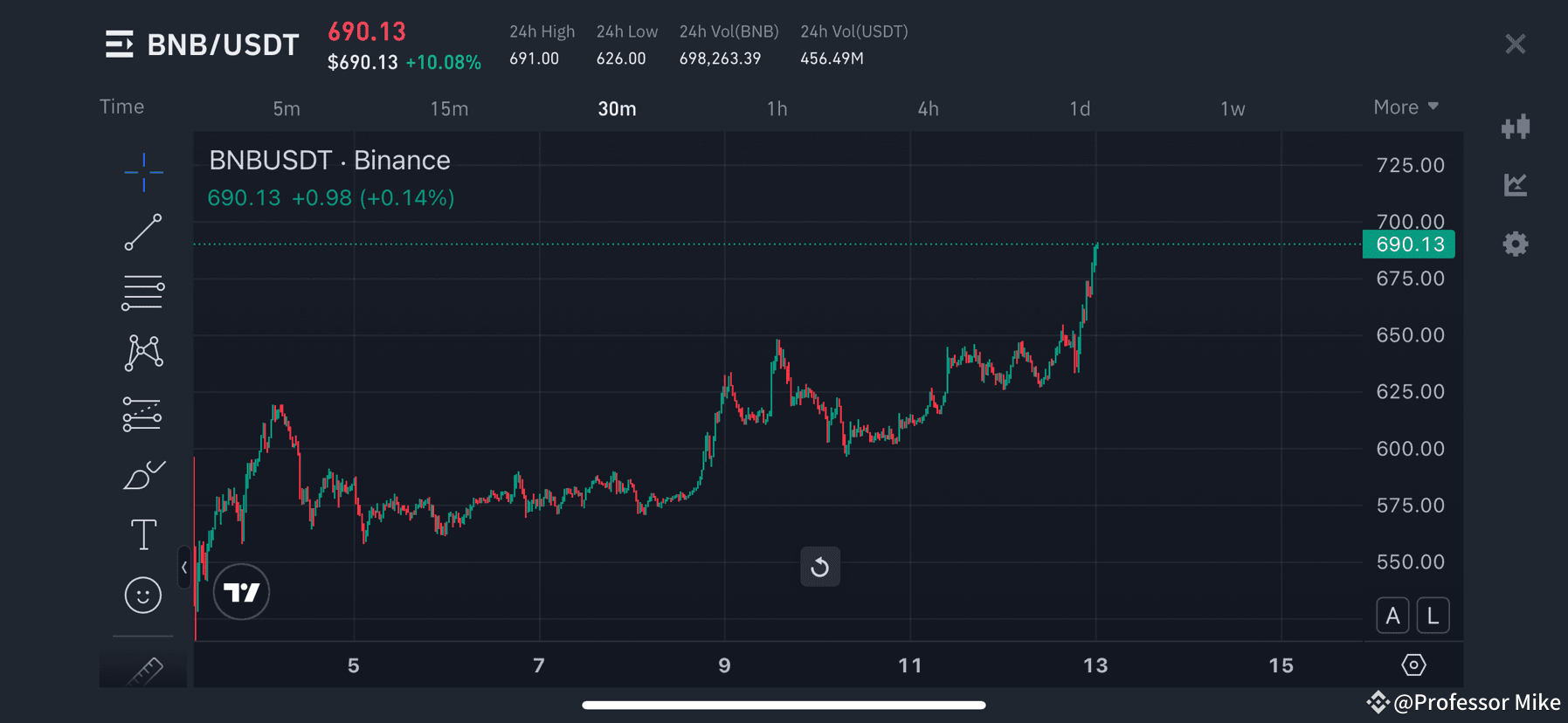 $BNB /USDT – Bull Run Confirmed! 🔥💯 $BNB has broken out o | Professor Mike on Binance Square