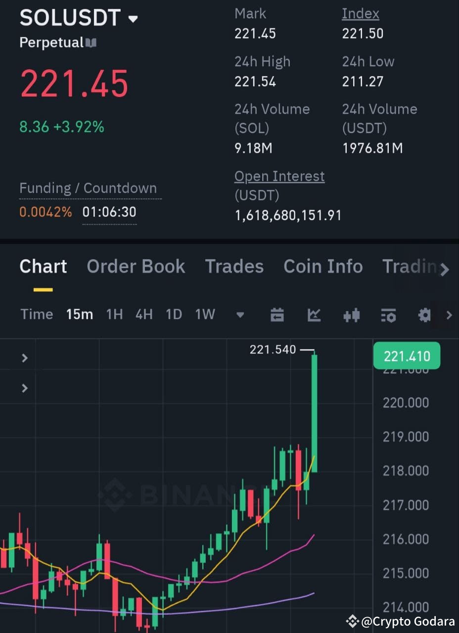 $SOL is Get Charging 🤑🚀 $SOL 250$ Soon 🤑🚀 Follow For M | Crypto Godara on Binance Square