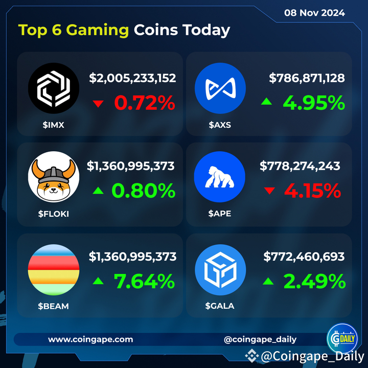🎮 Top Gaming Coins to Watch Today: Who’s Leading the Charge | Coingape ...